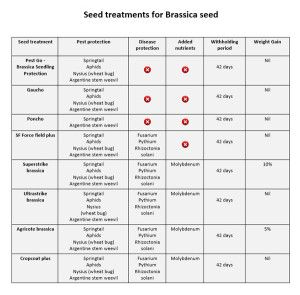 Seed treatments - Specialty Seeds 2025 | NZ's Independent Seed Supplier ...